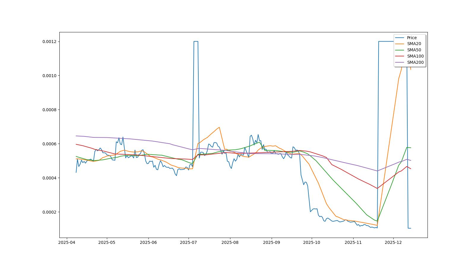 Creator Platform Simple Moving Averages