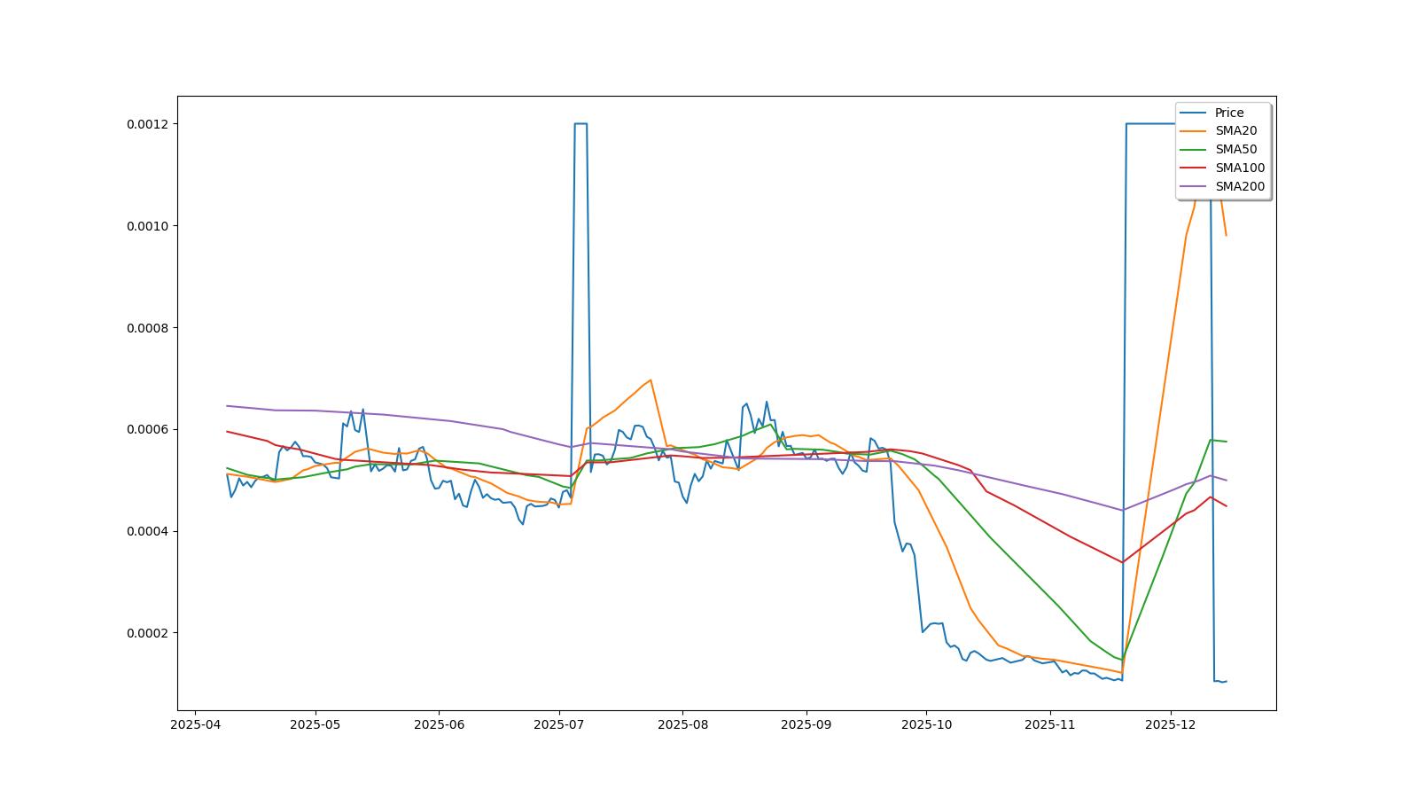 Creator Platform Simple Moving Averages