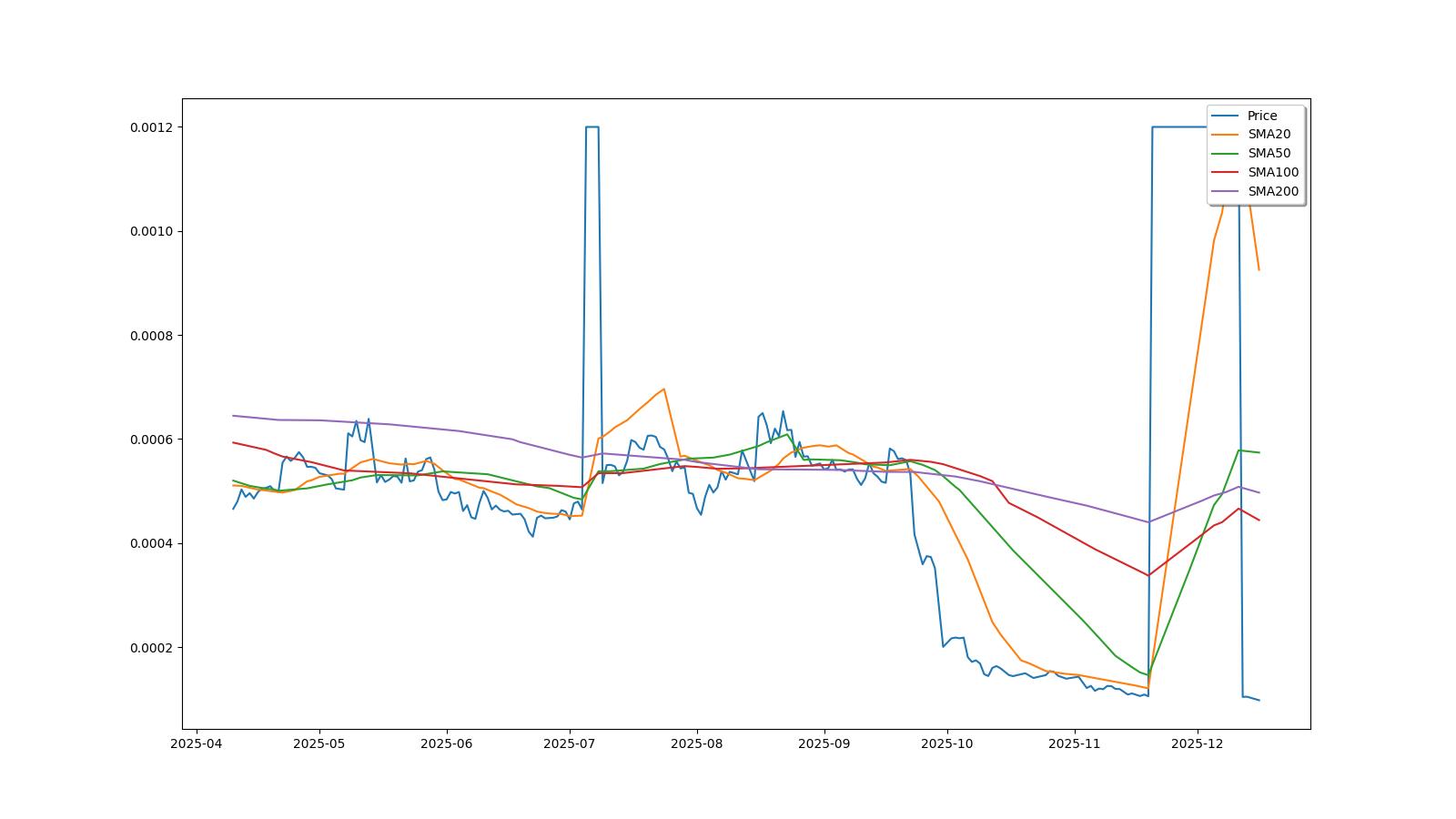 Creator Platform Simple Moving Averages