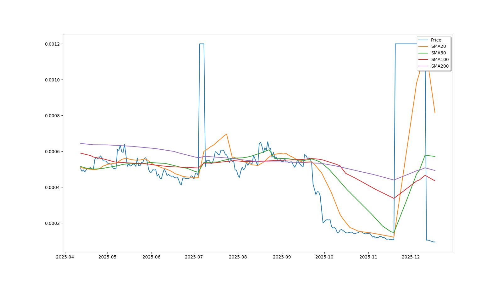 Creator Platform Simple Moving Averages