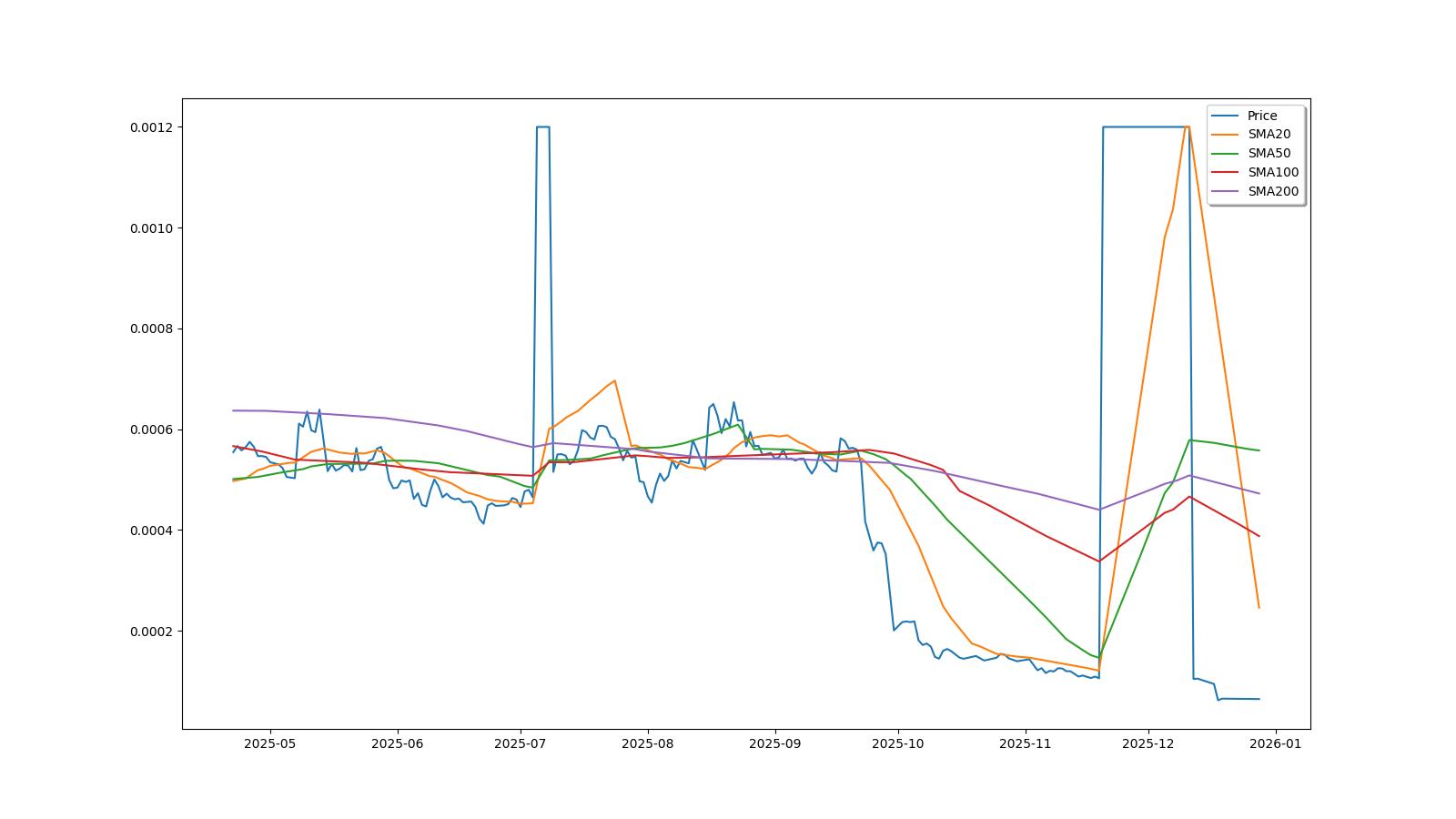 Creator Platform Simple Moving Averages