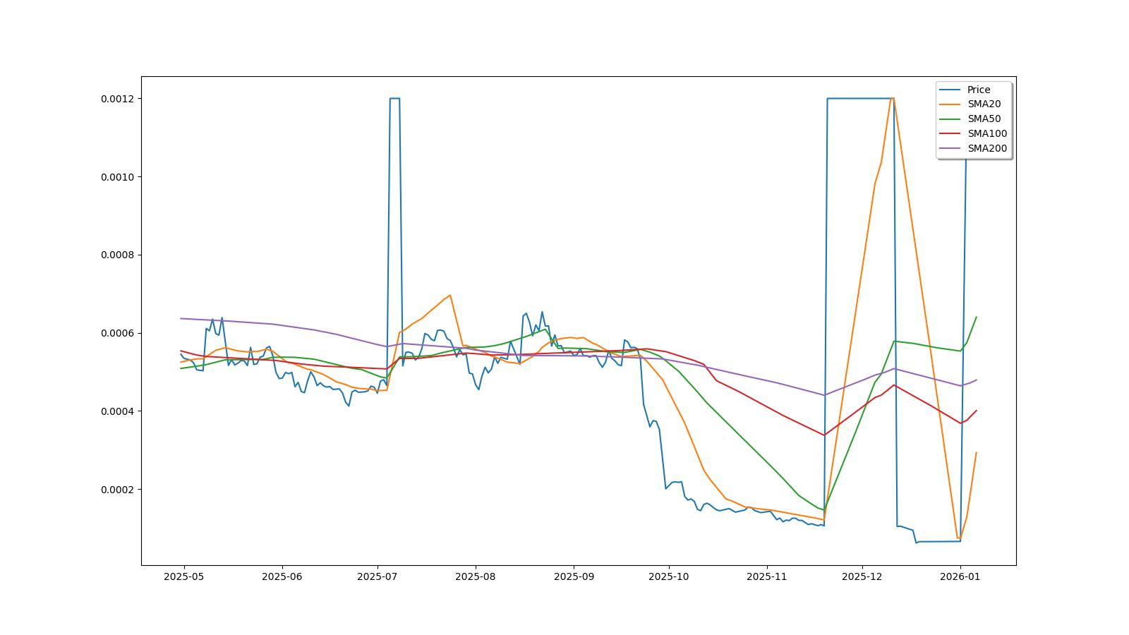 Creator Platform Simple Moving Averages
