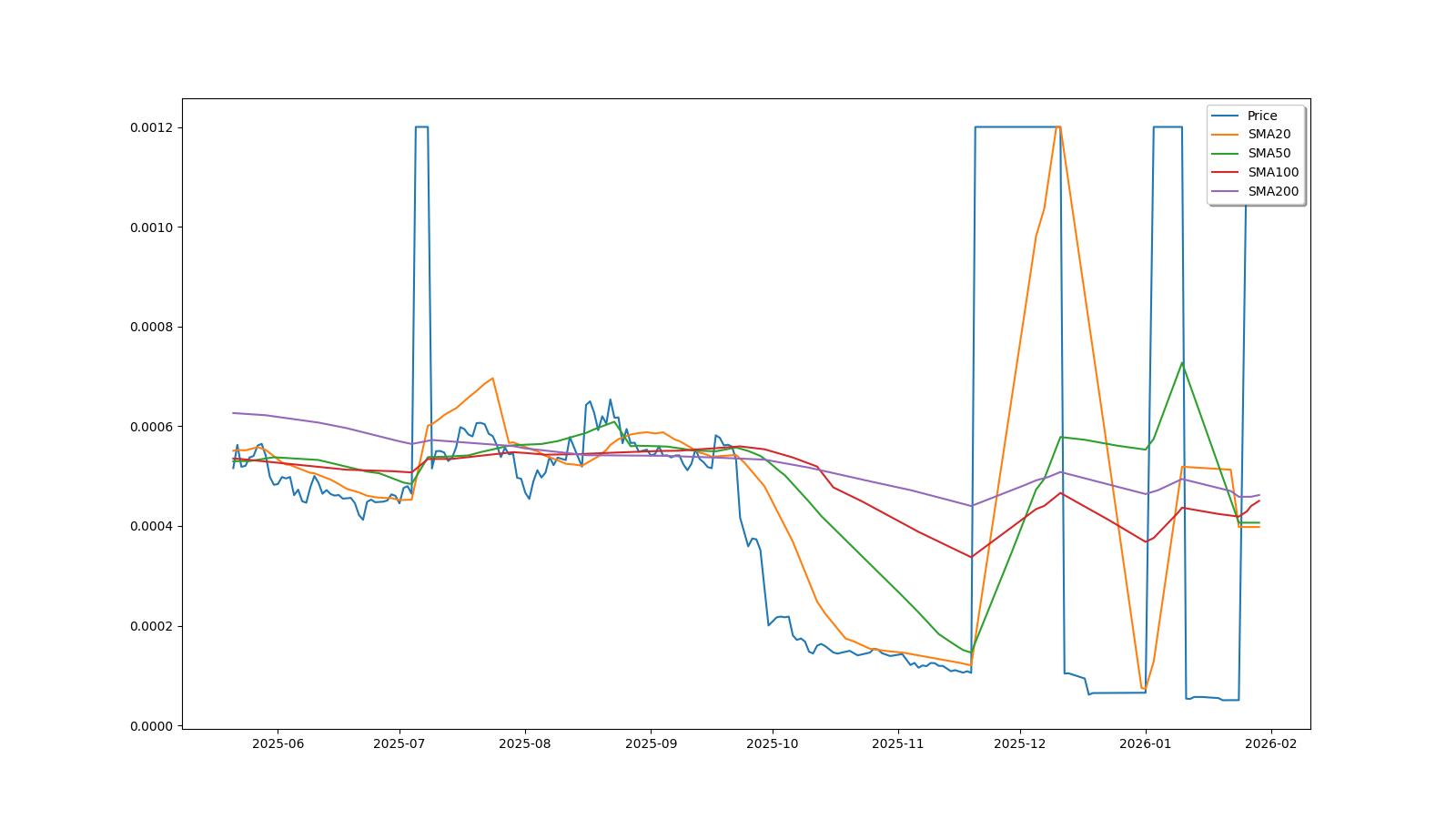 Creator Platform Simple Moving Averages