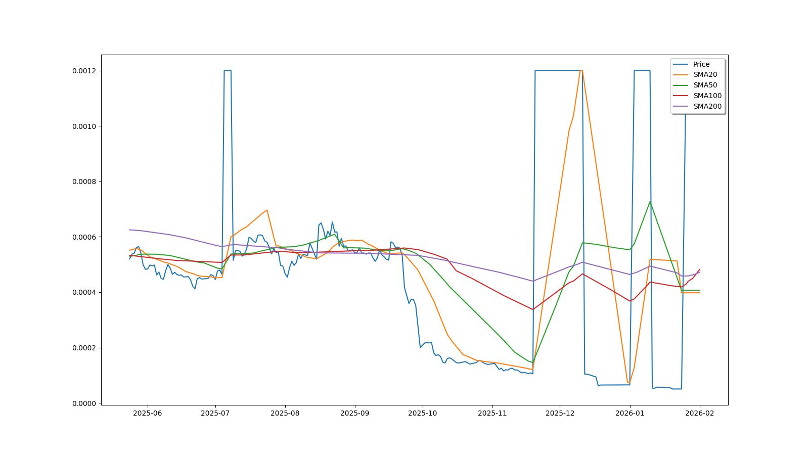 Creator Platform Simple Moving Averages