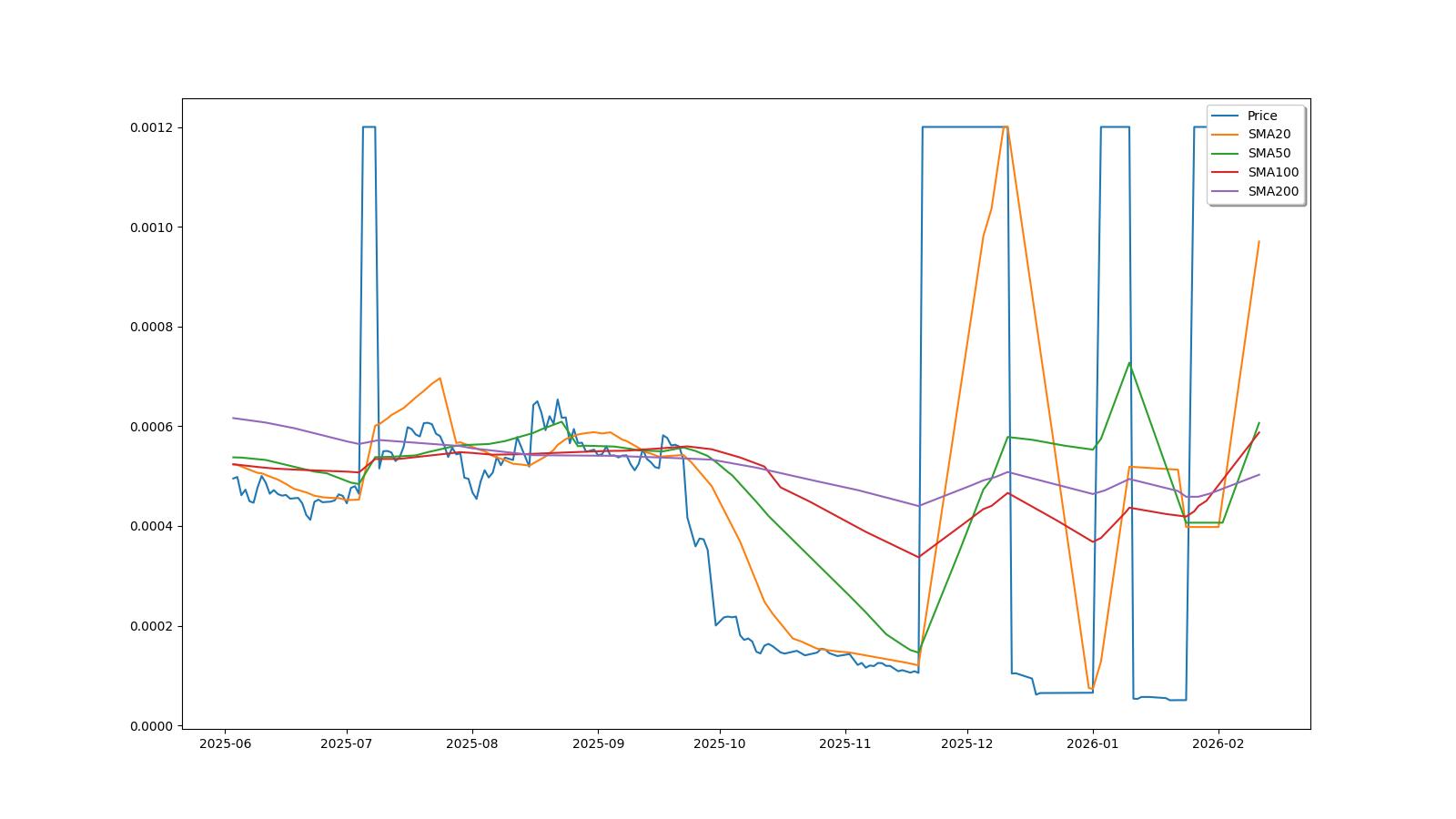 Creator Platform Simple Moving Averages
