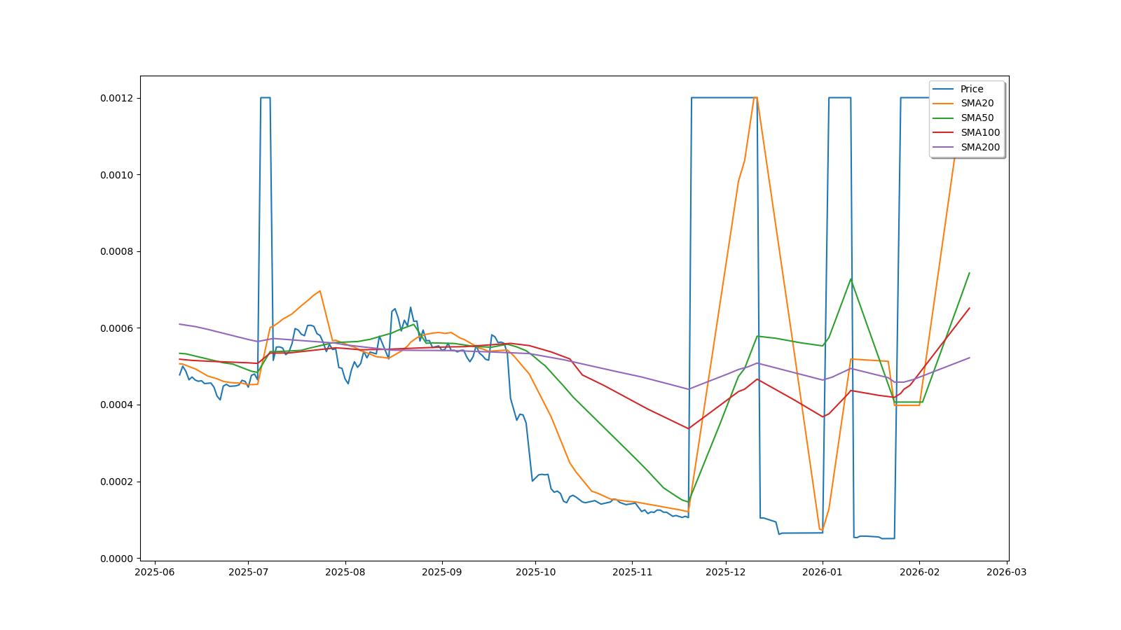 Creator Platform Simple Moving Averages