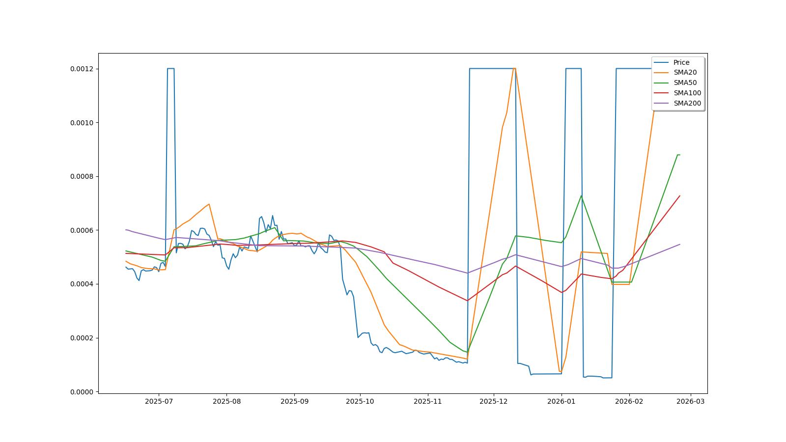 Creator Platform Simple Moving Averages