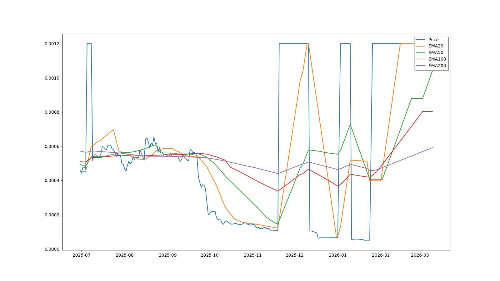 Creator Platform Simple Moving Averages