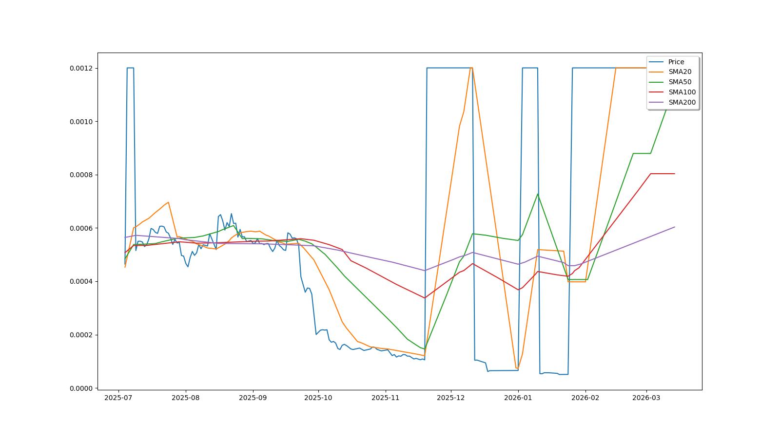 Creator Platform Simple Moving Averages