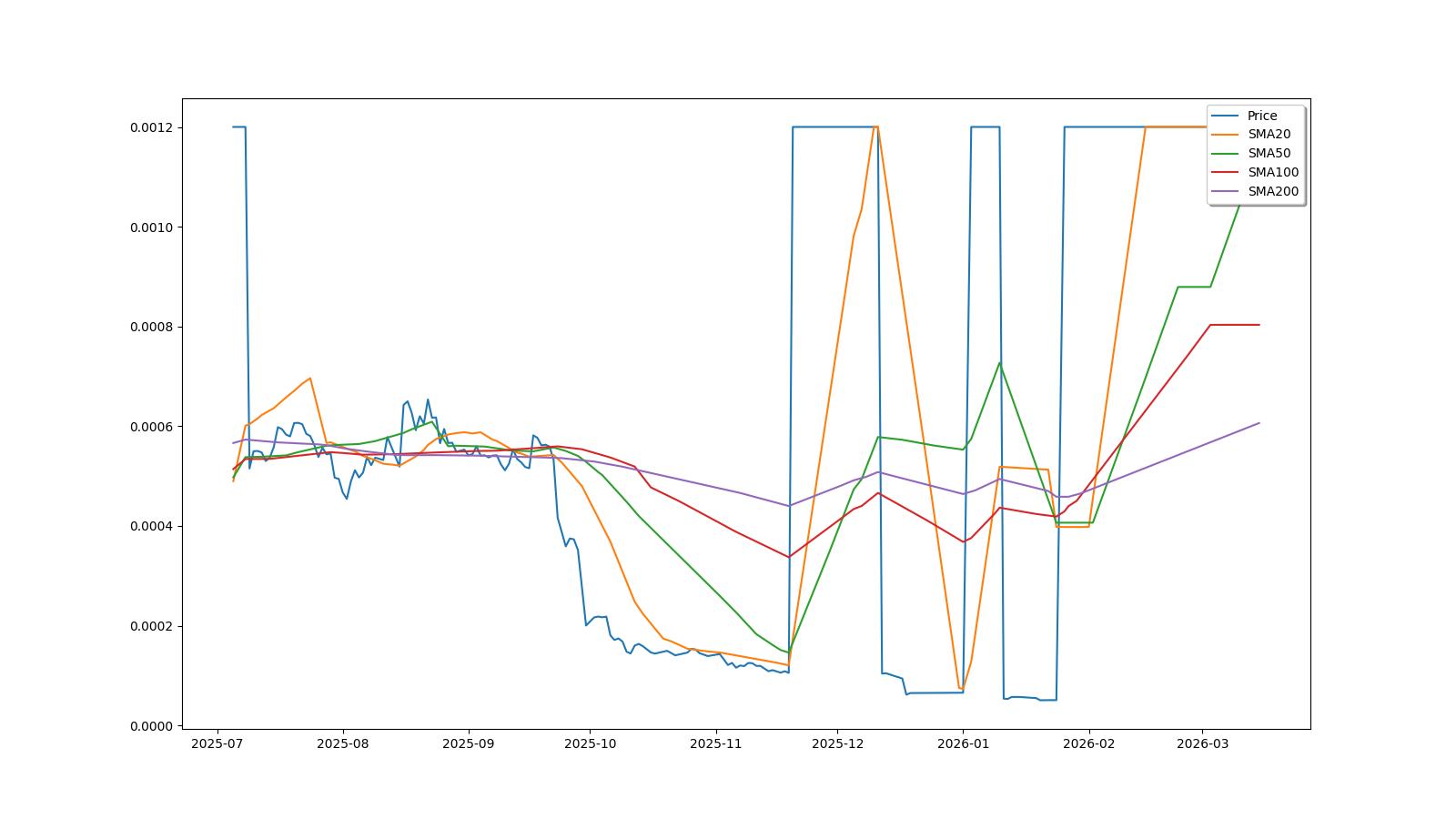 Creator Platform Simple Moving Averages