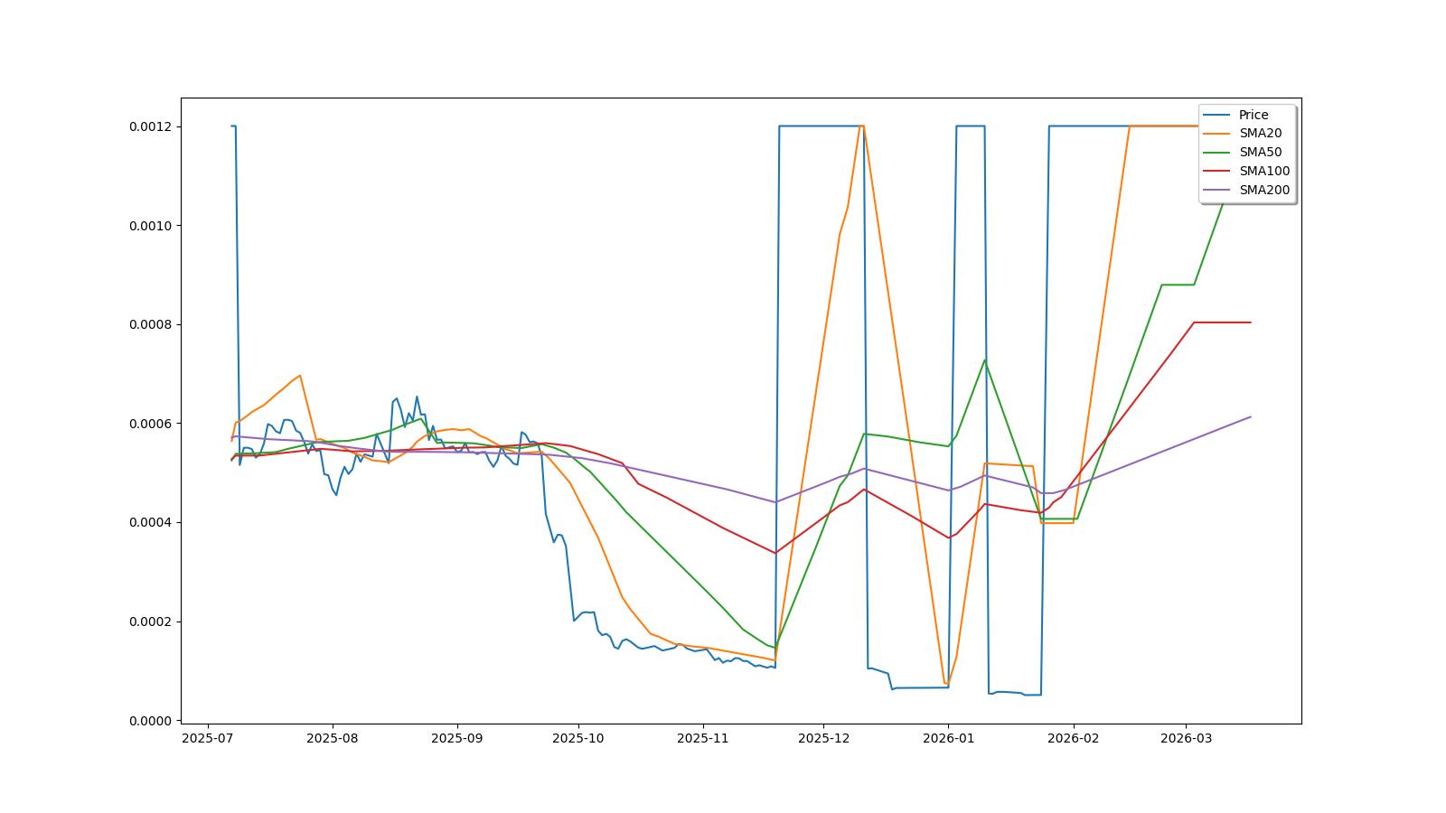 Creator Platform Simple Moving Averages