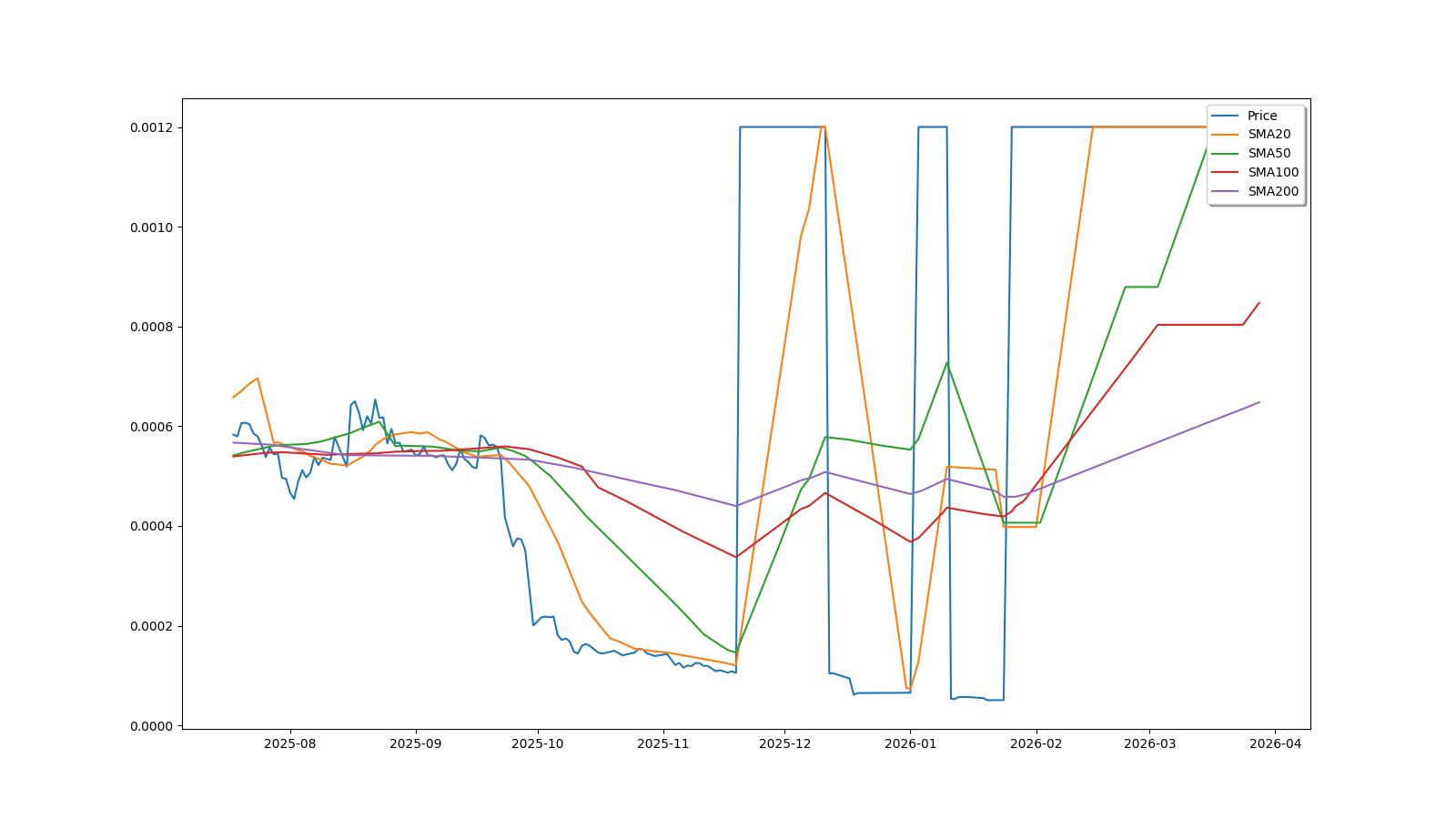 Creator Platform Simple Moving Averages
