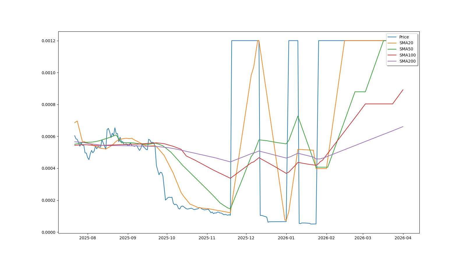 Creator Platform Simple Moving Averages