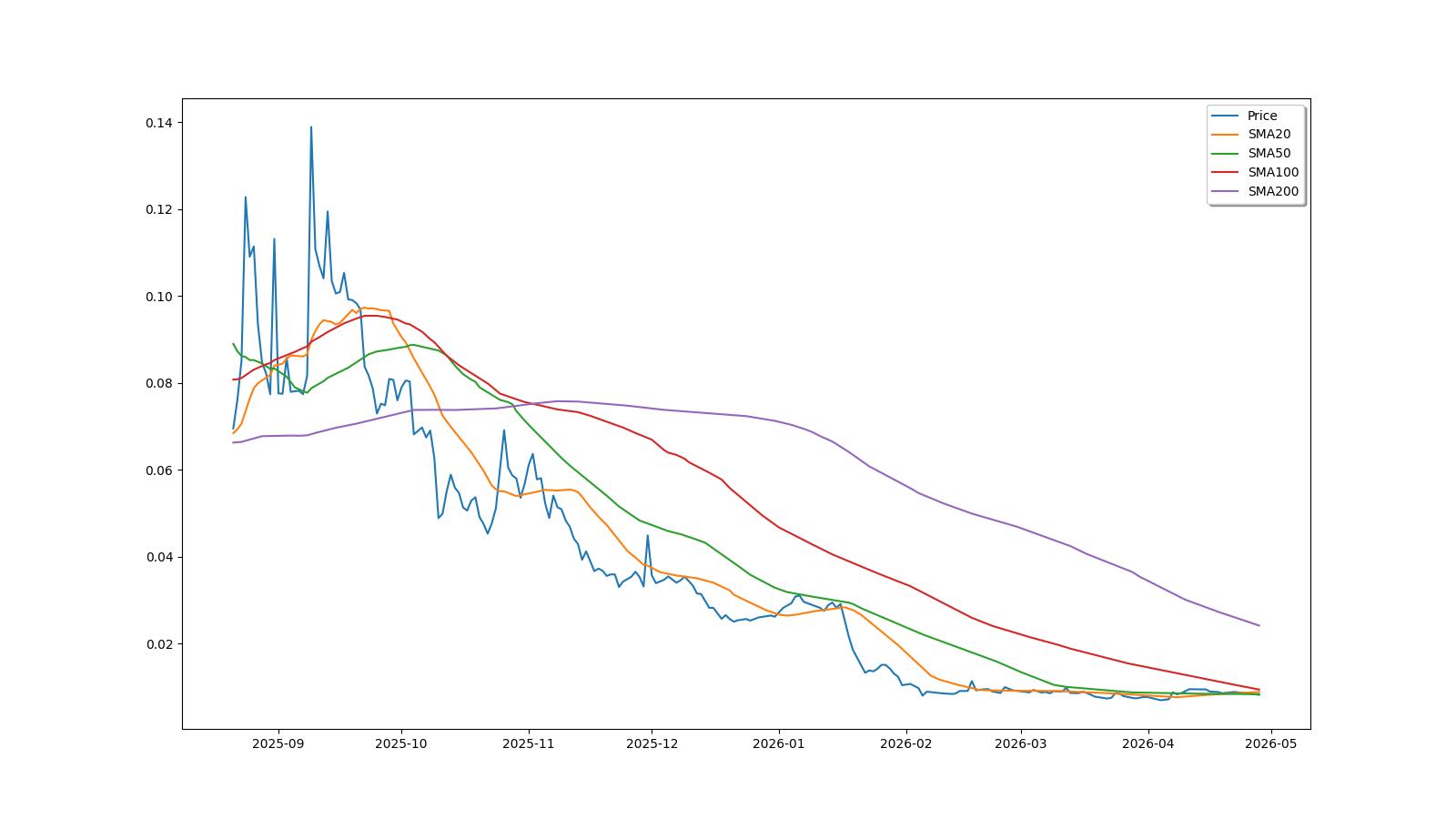 CreatorBid Simple Moving Averages