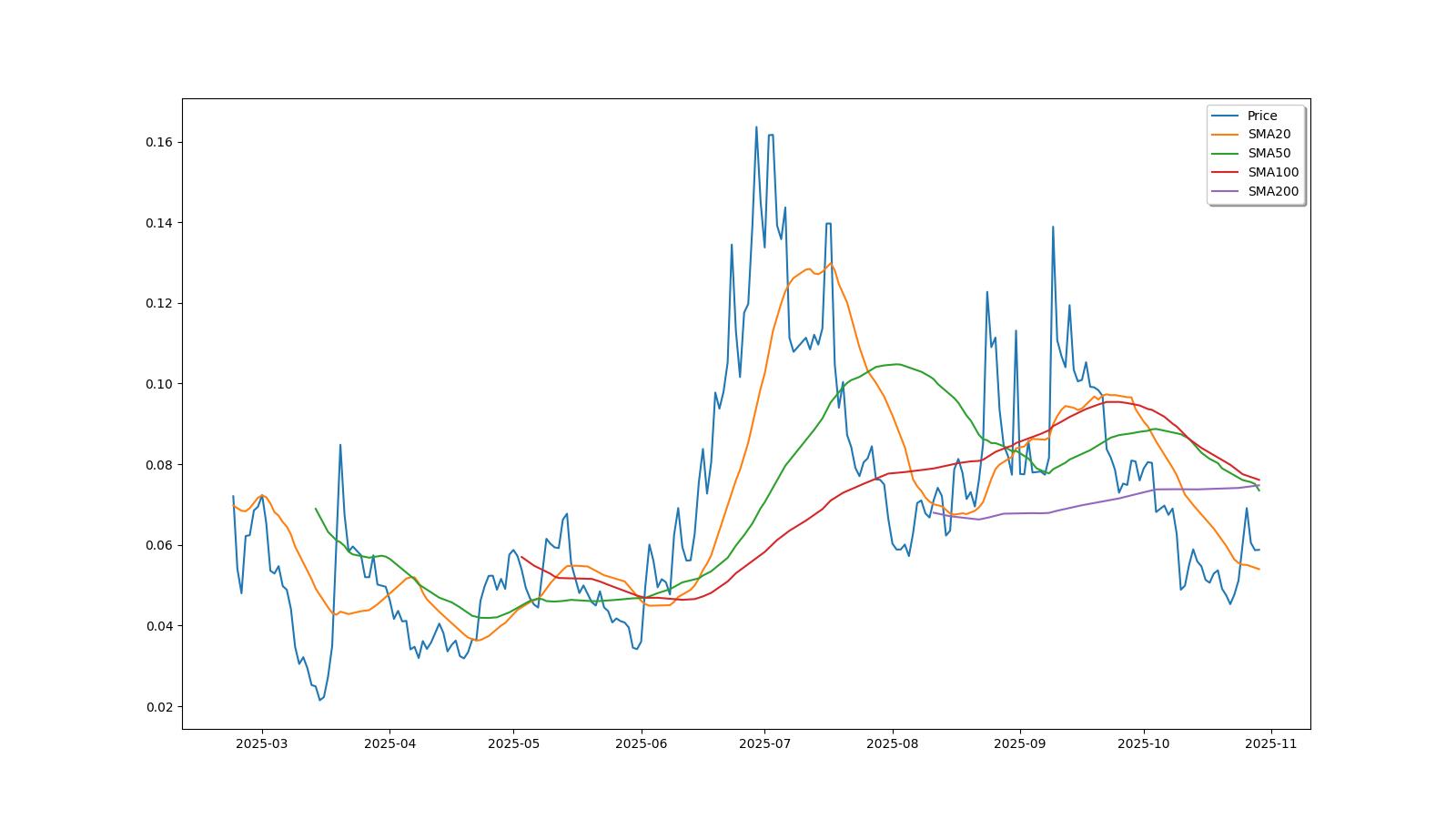 CreatorBid Simple Moving Averages