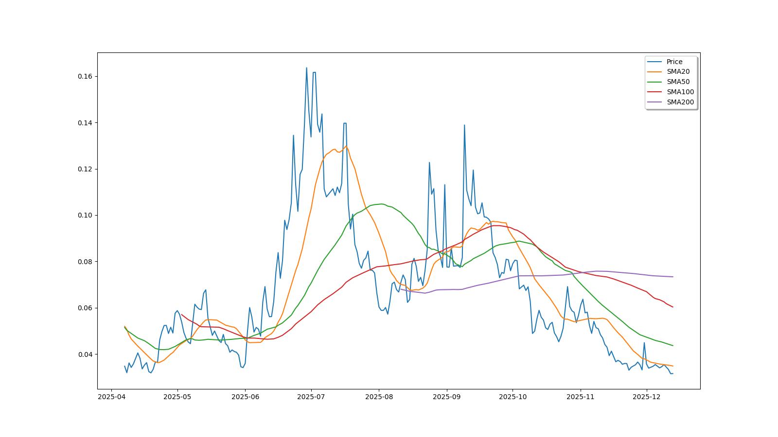 CreatorBid Simple Moving Averages