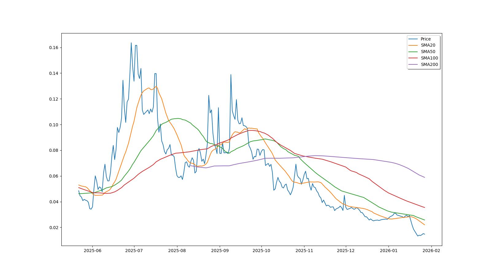 CreatorBid Simple Moving Averages