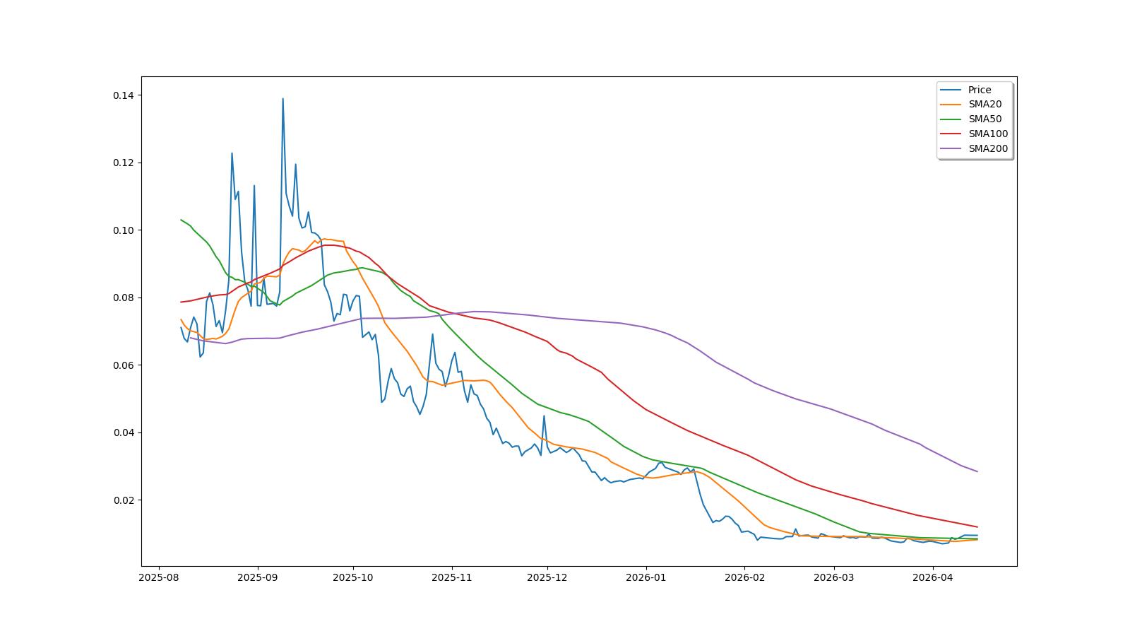 CreatorBid Simple Moving Averages