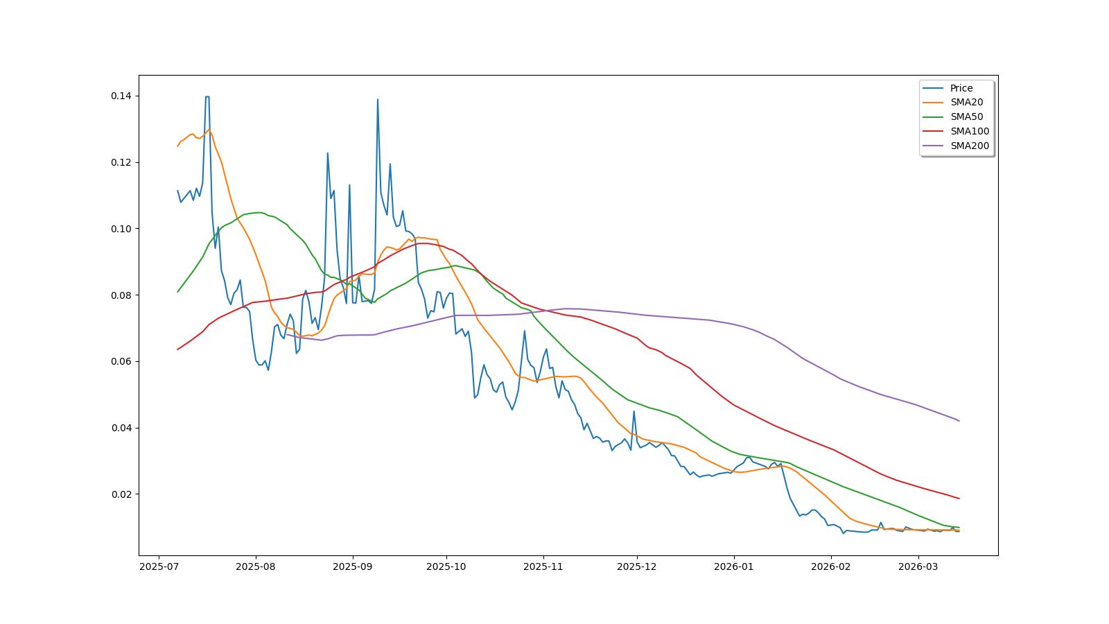 CreatorBid Simple Moving Averages