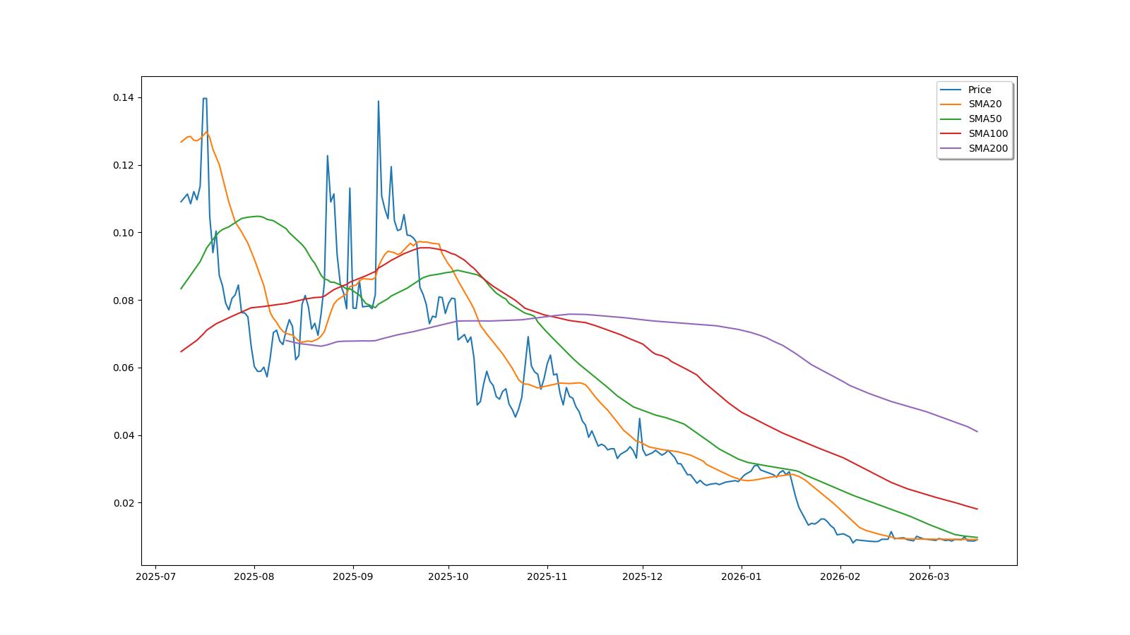 CreatorBid Simple Moving Averages