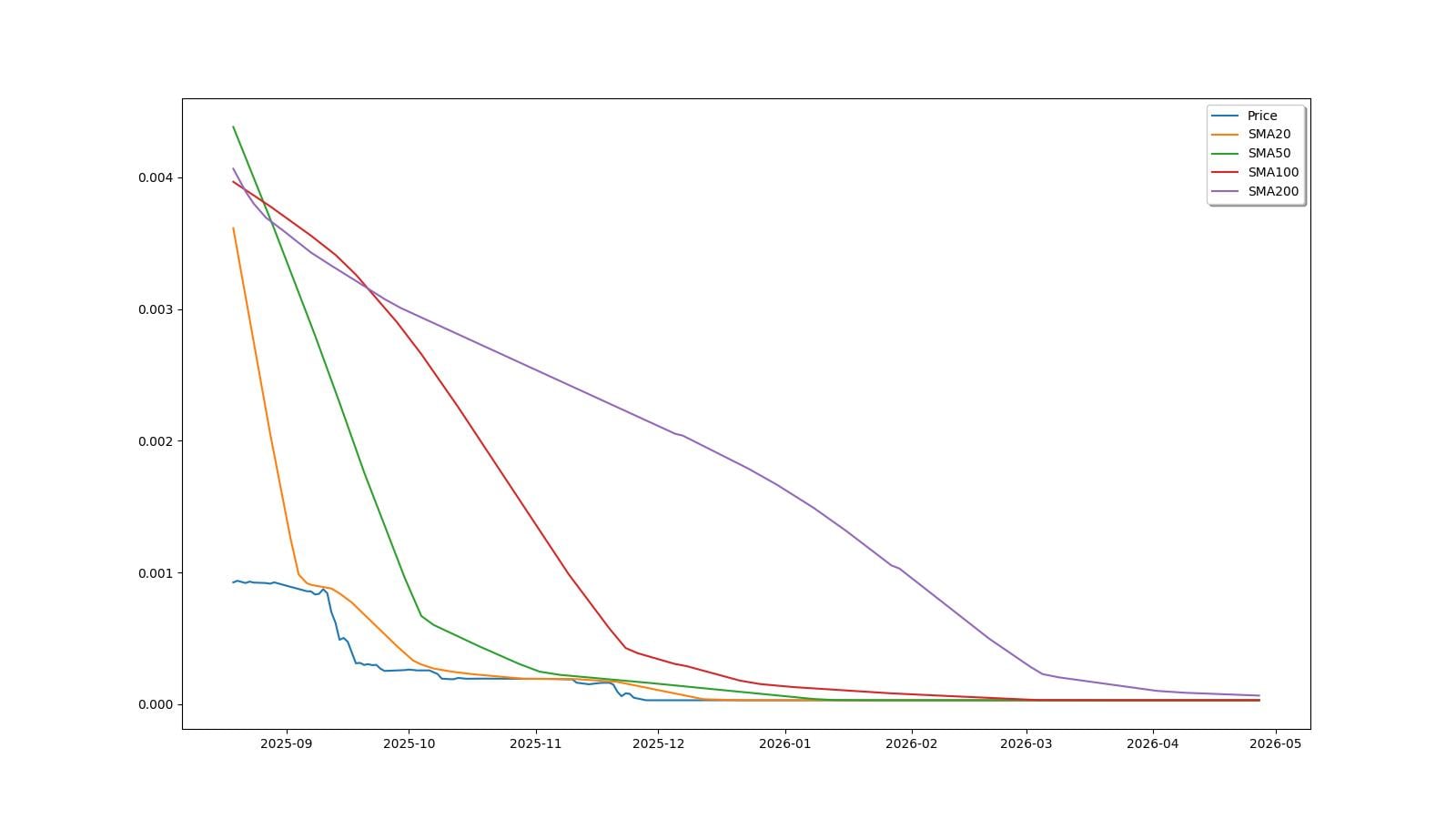 Credbull Simple Moving Averages