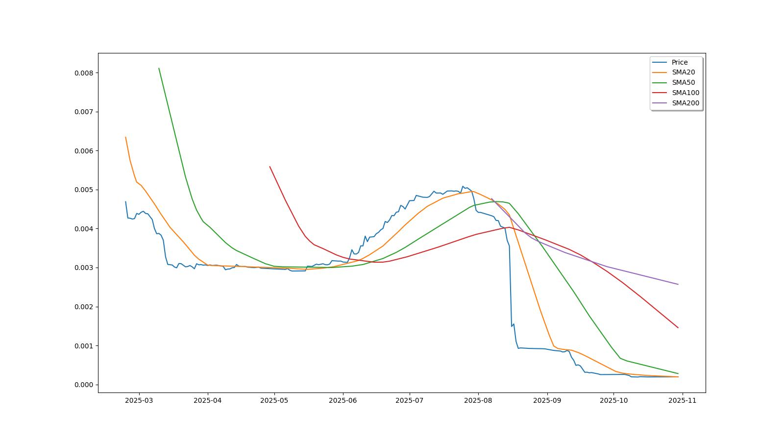 Credbull Simple Moving Averages