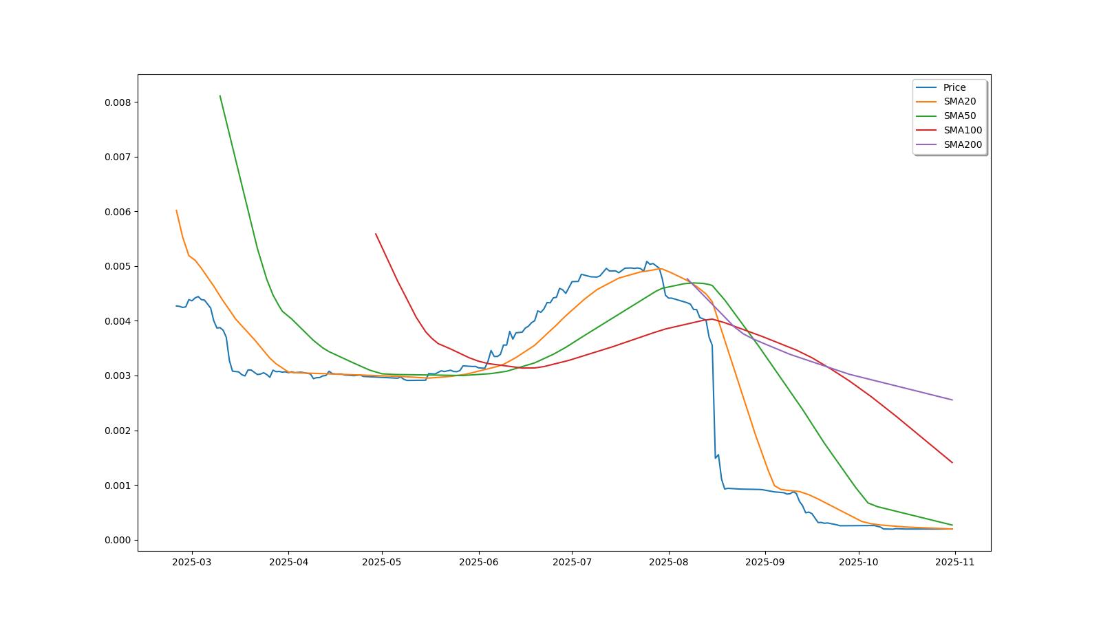 Credbull Simple Moving Averages