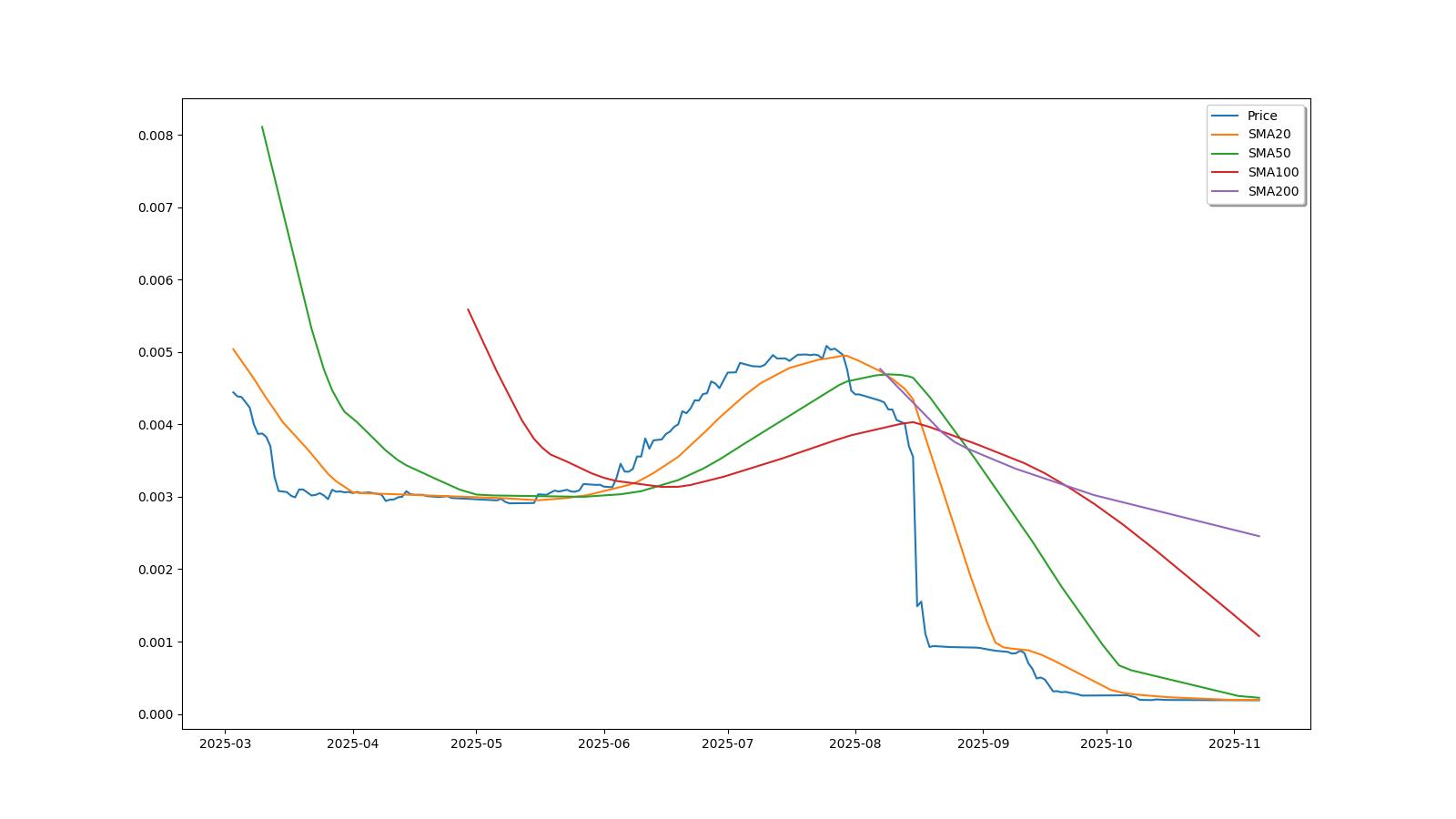 Credbull Simple Moving Averages