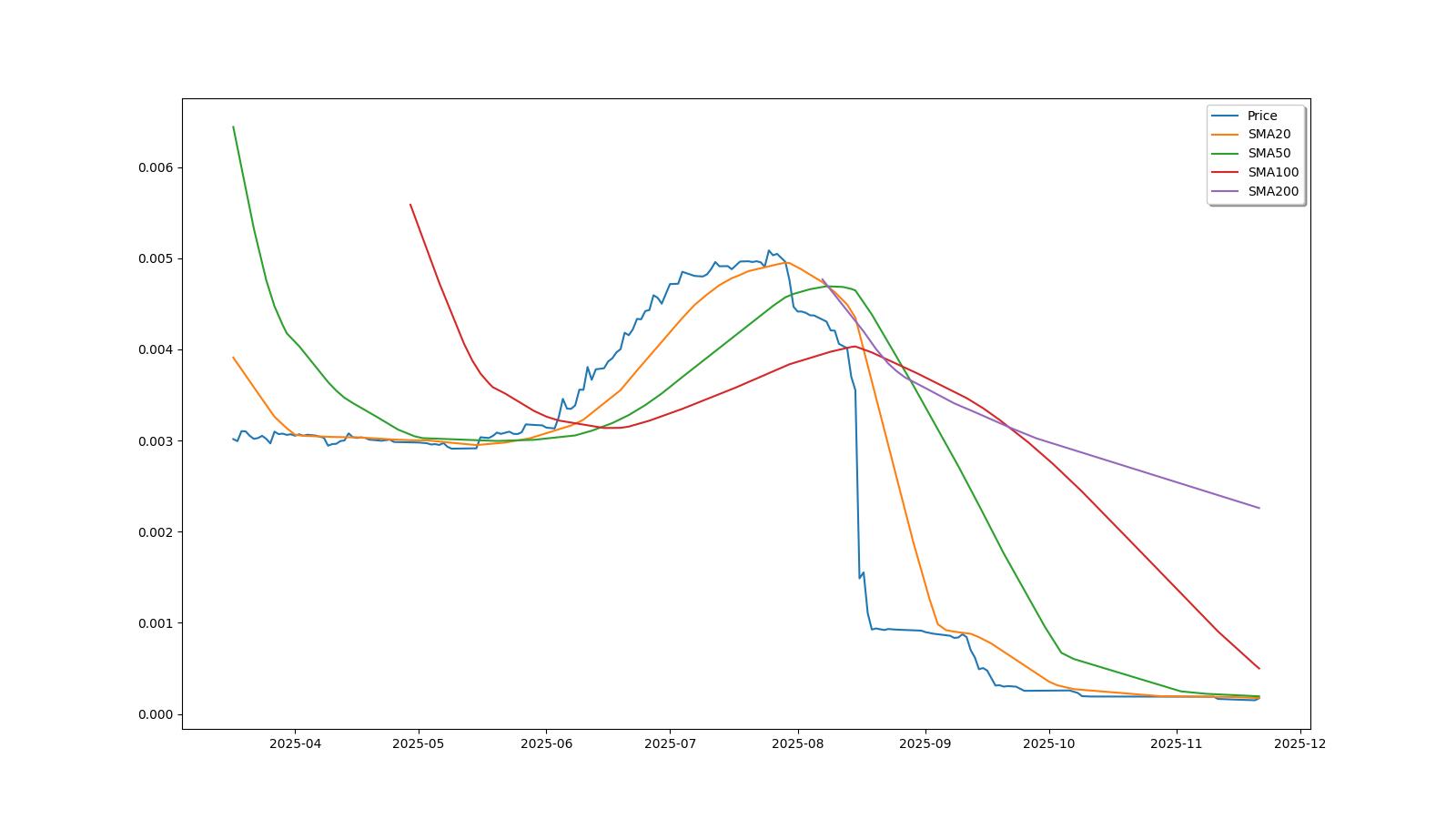 Credbull Simple Moving Averages