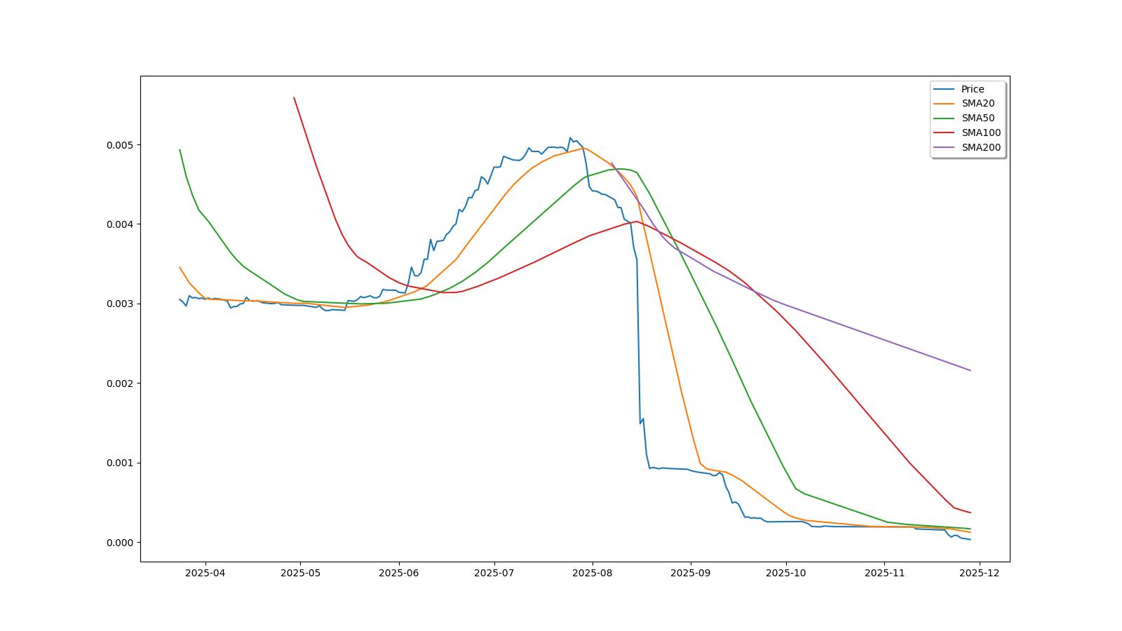 Credbull Simple Moving Averages