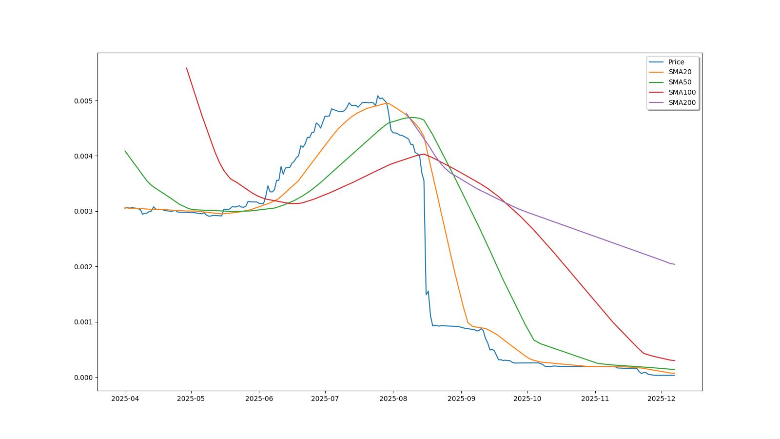 Credbull Simple Moving Averages