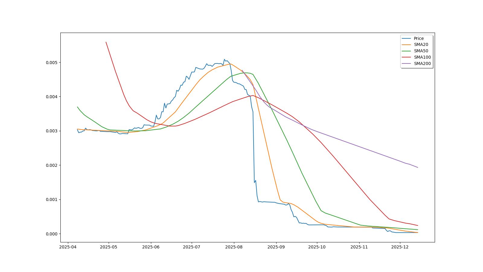 Credbull Simple Moving Averages