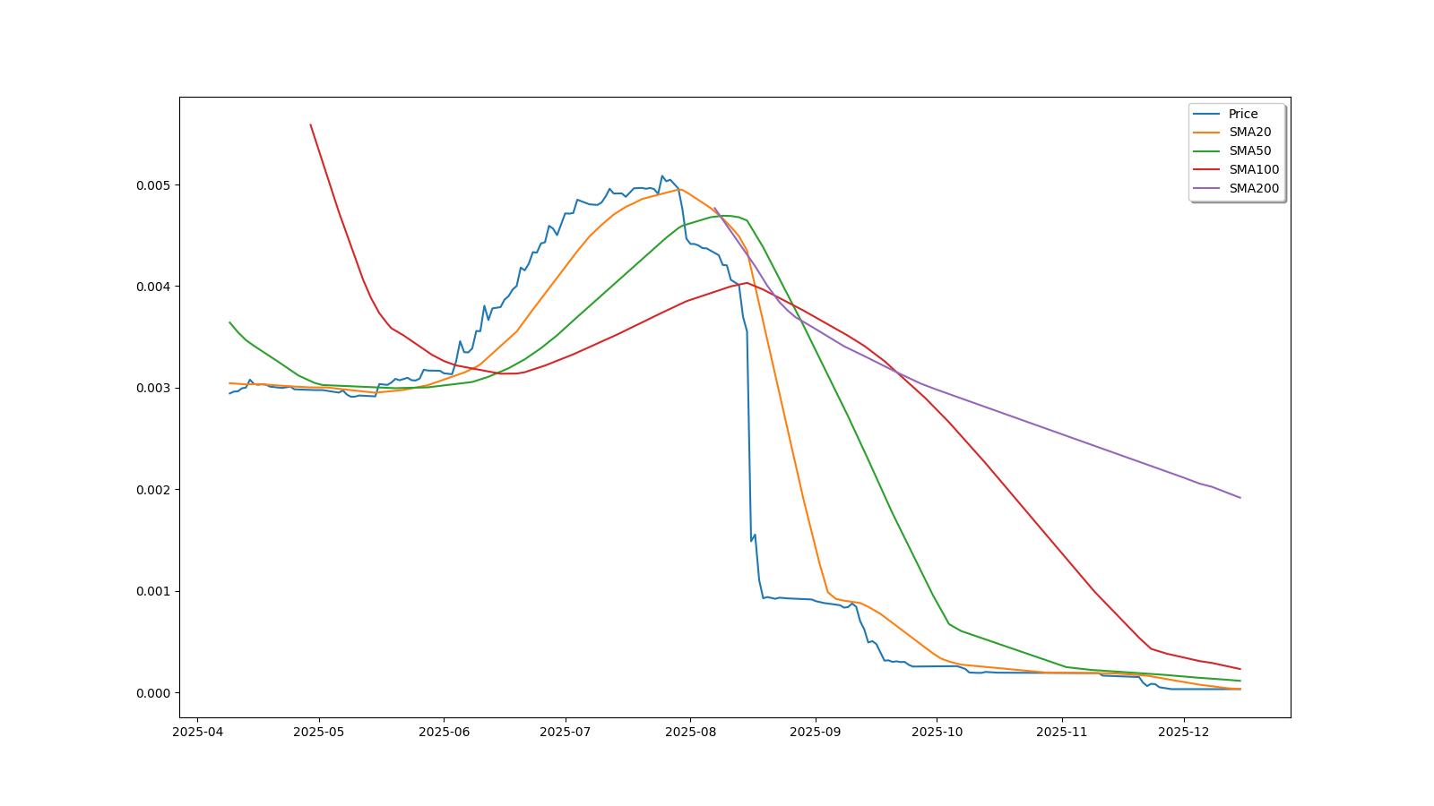 Credbull Simple Moving Averages