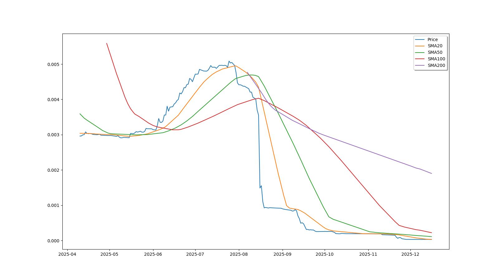 Credbull Simple Moving Averages