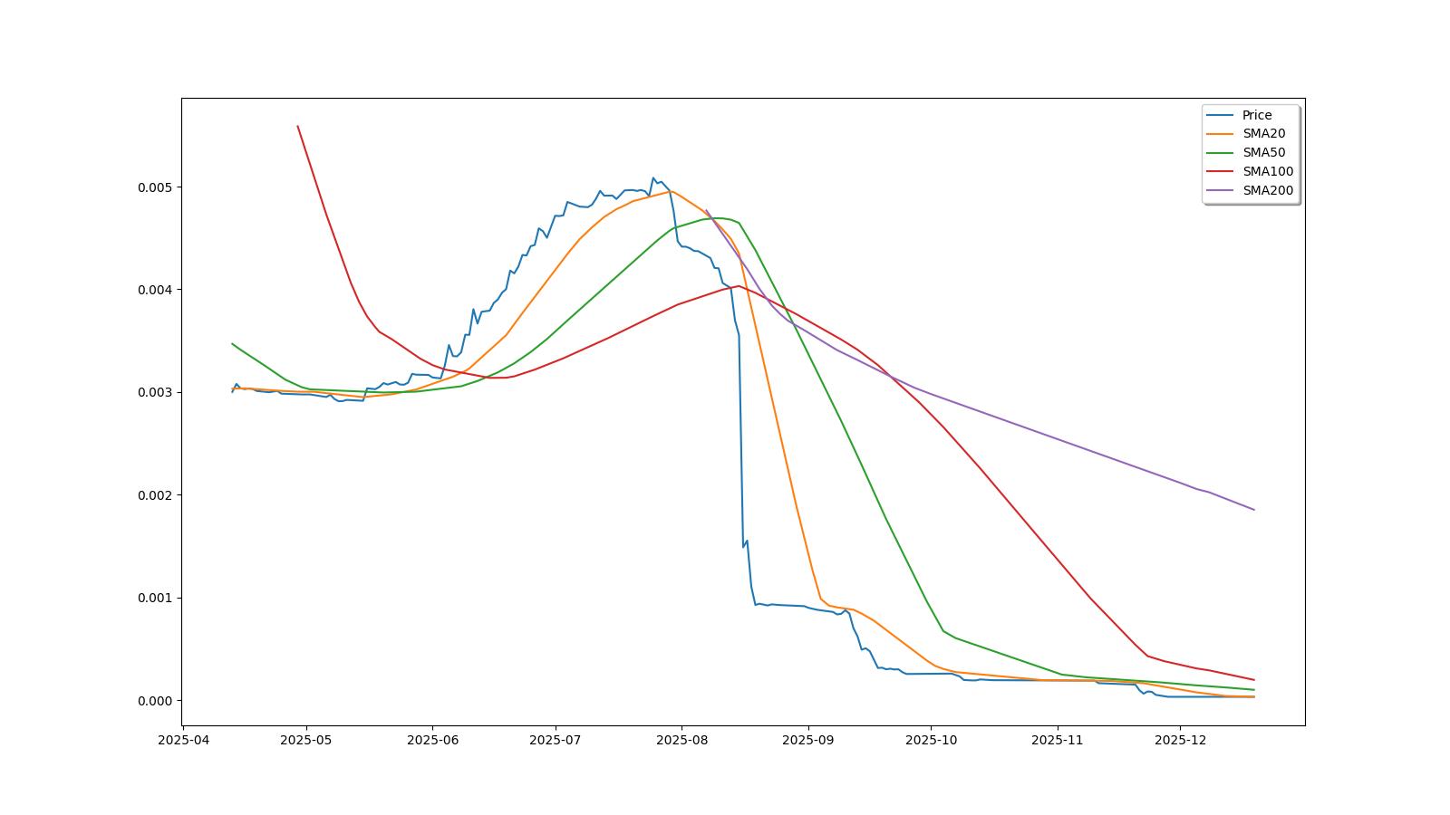 Credbull Simple Moving Averages