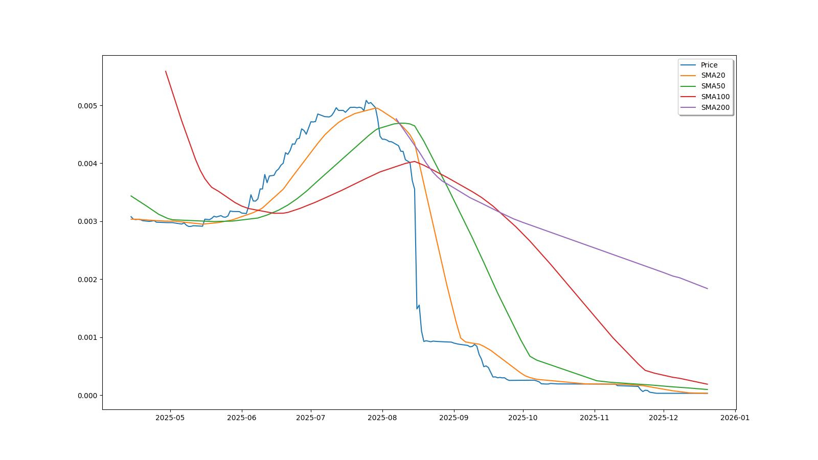 Credbull Simple Moving Averages