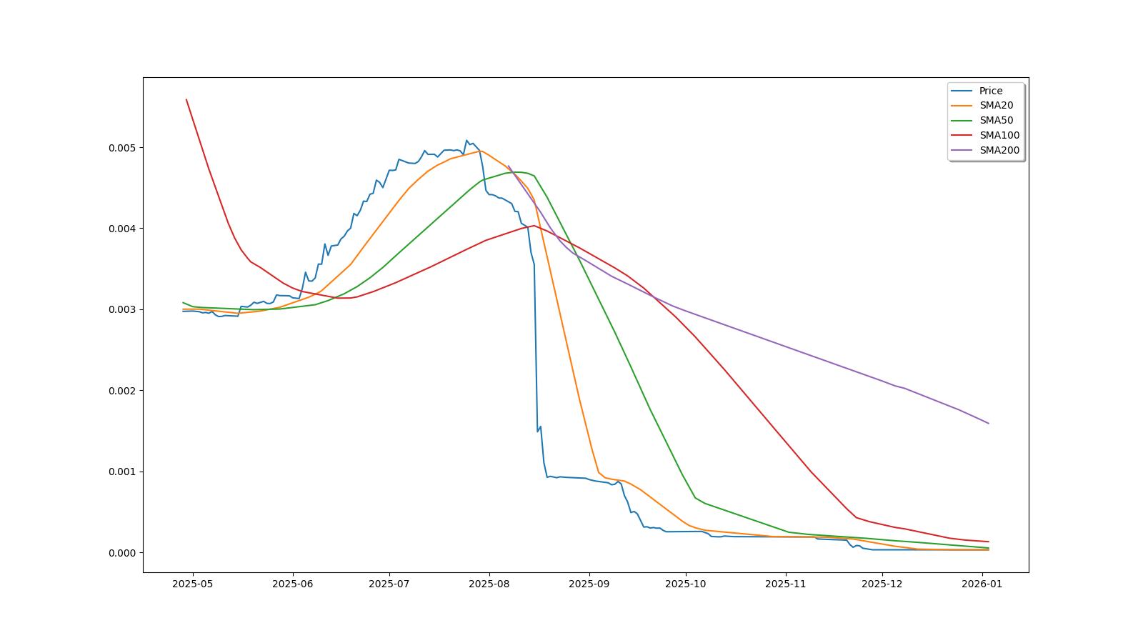 Credbull Simple Moving Averages