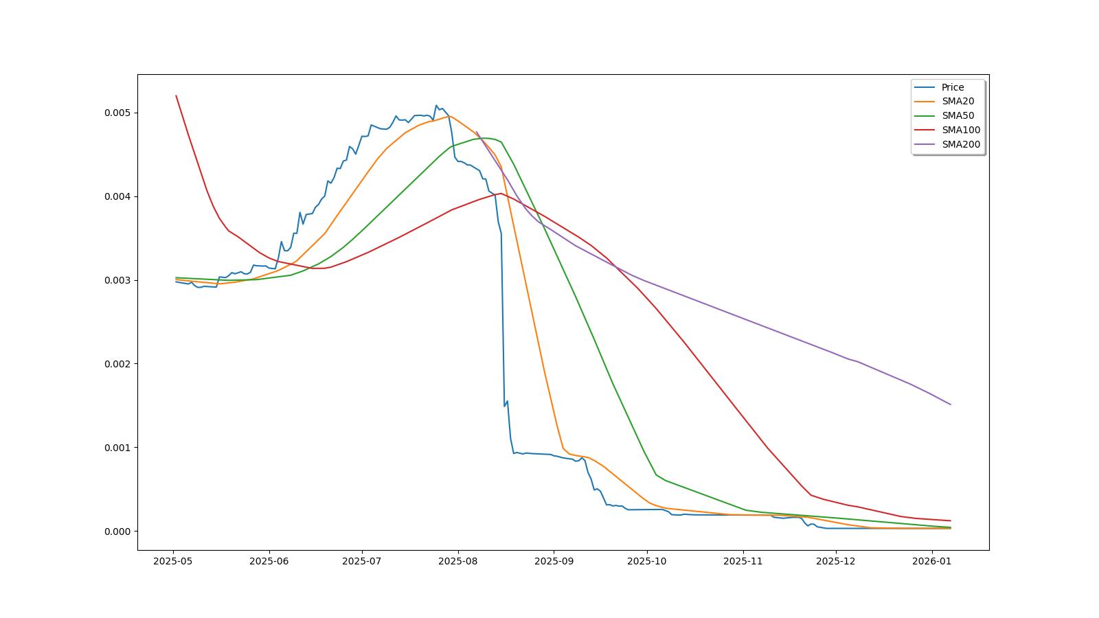 Credbull Simple Moving Averages