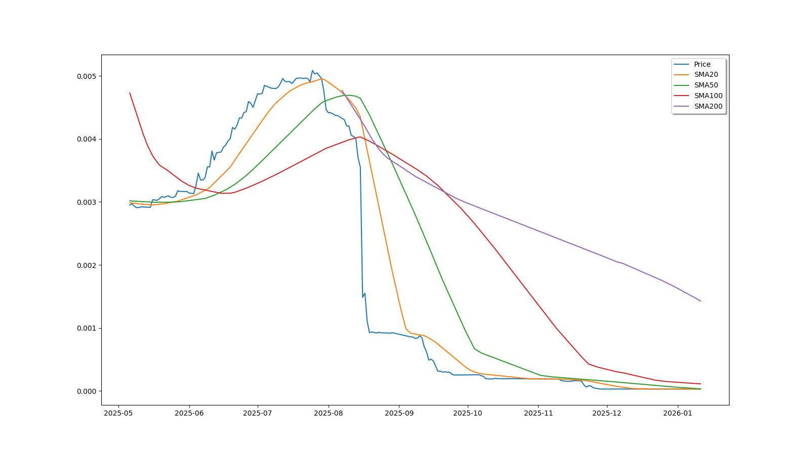 Credbull Simple Moving Averages