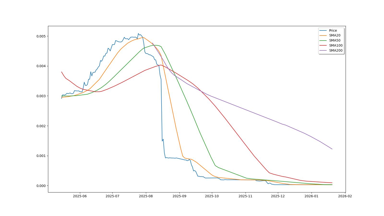 Credbull Simple Moving Averages