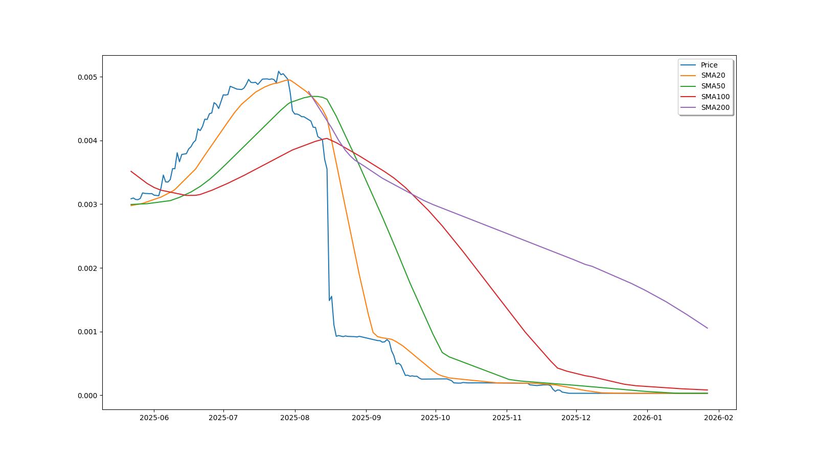 Credbull Simple Moving Averages