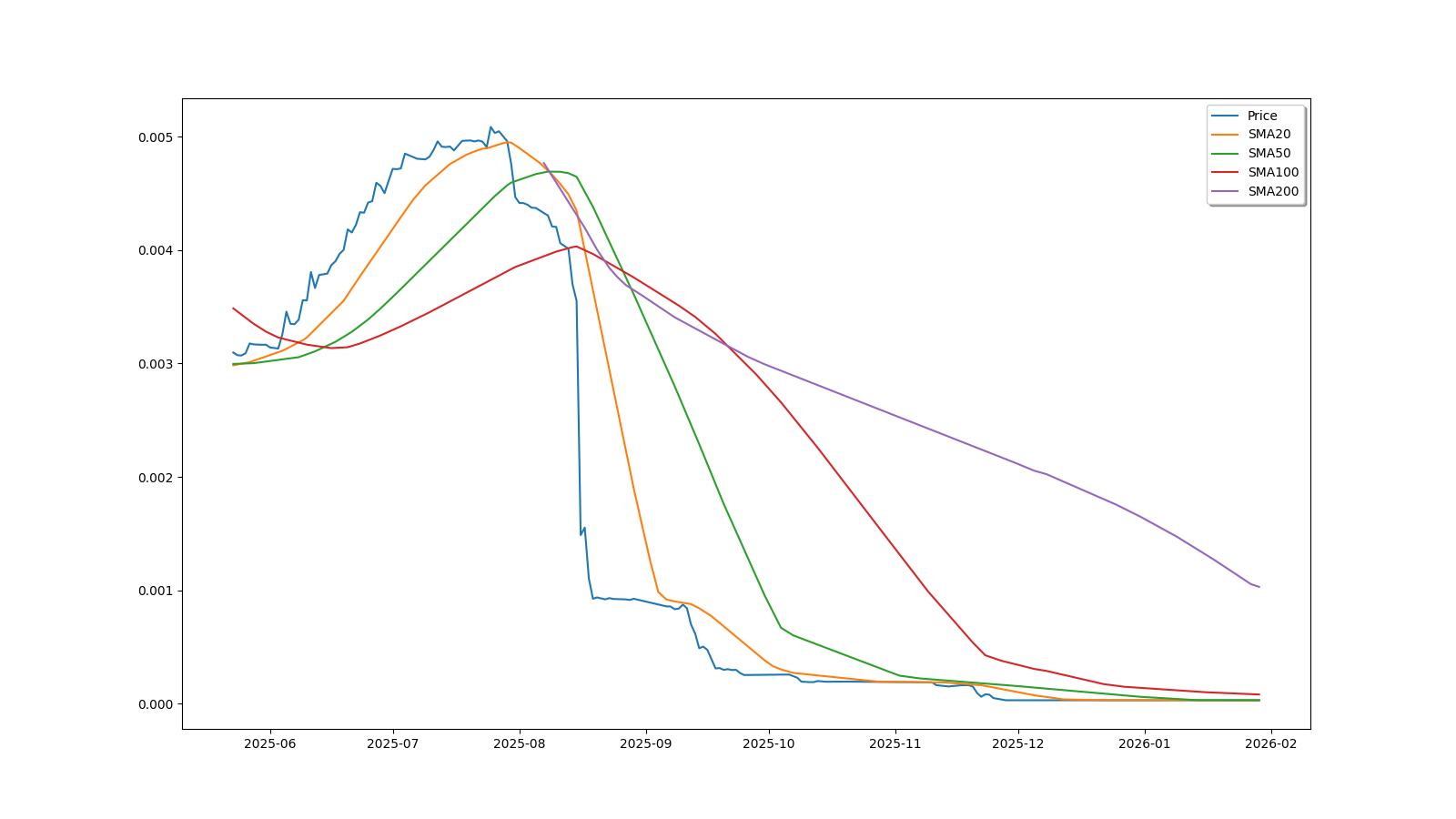 Credbull Simple Moving Averages