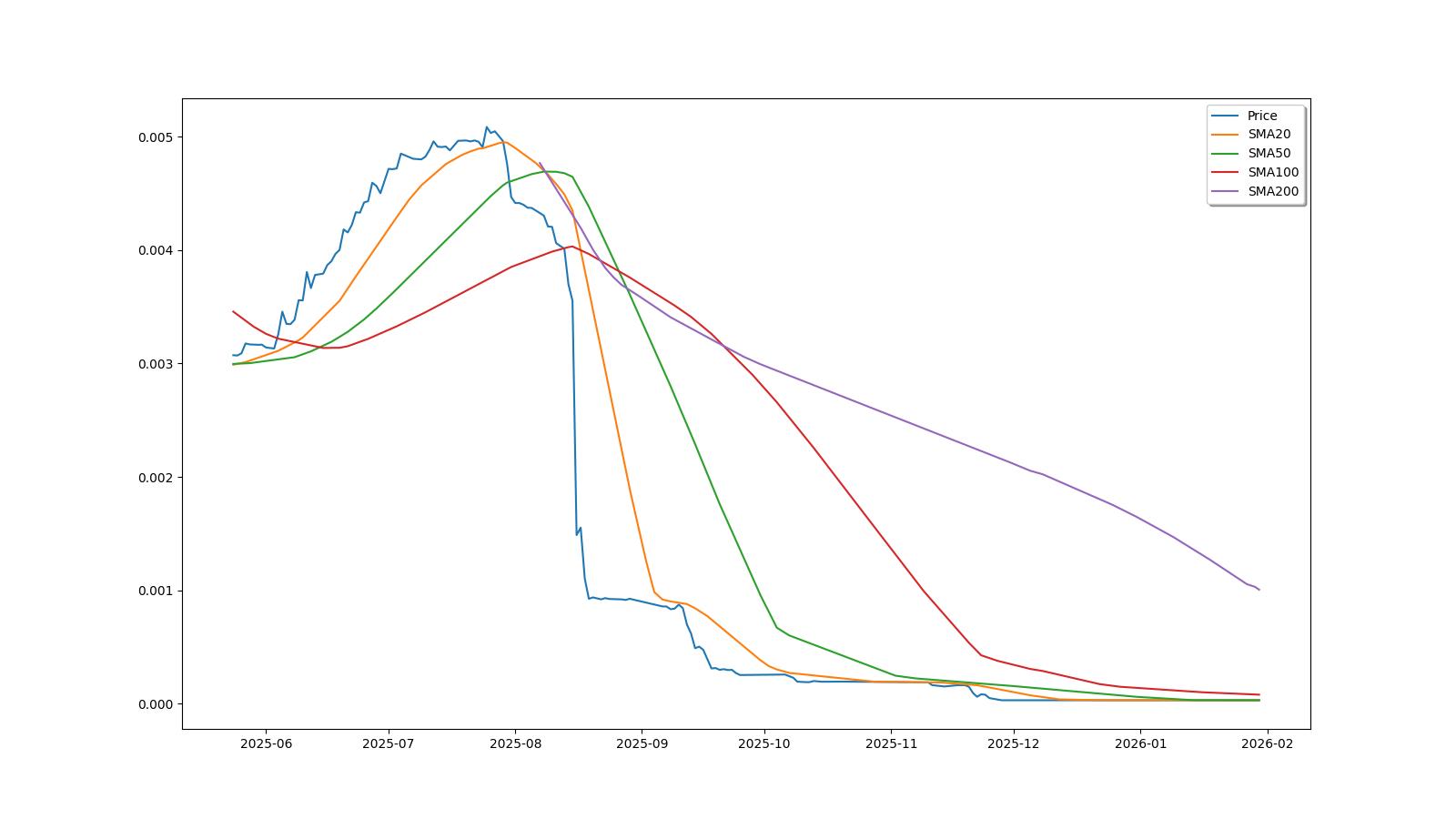 Credbull Simple Moving Averages