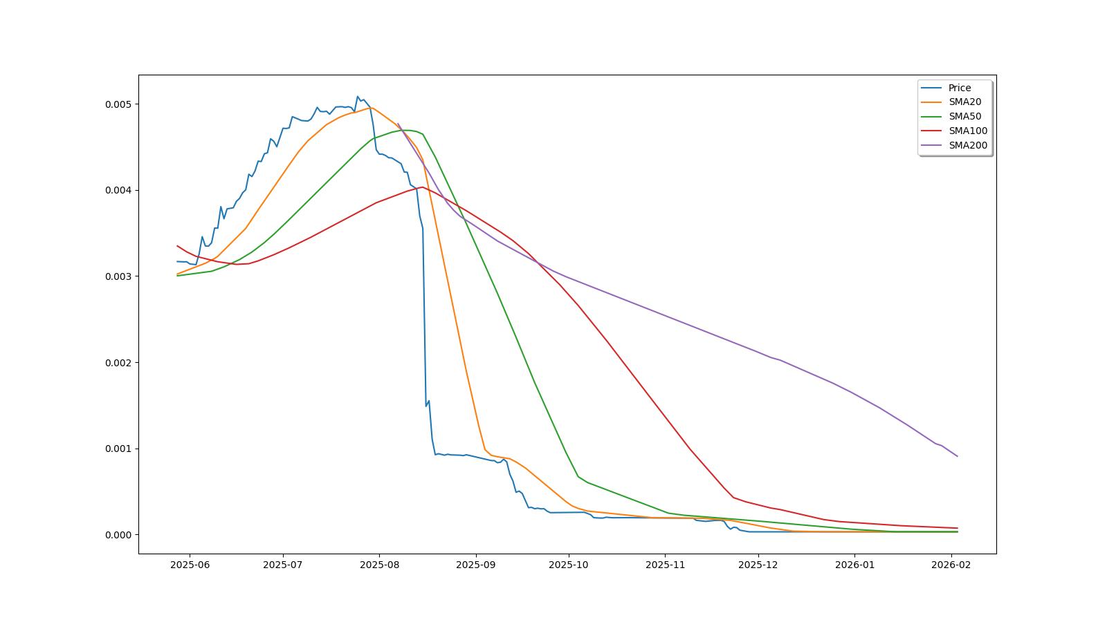 Credbull Simple Moving Averages
