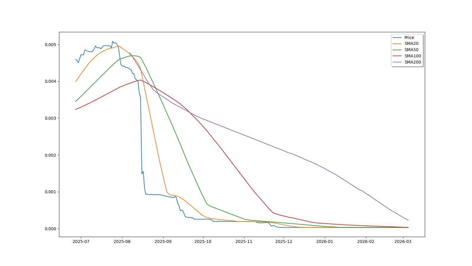 Credbull Simple Moving Averages