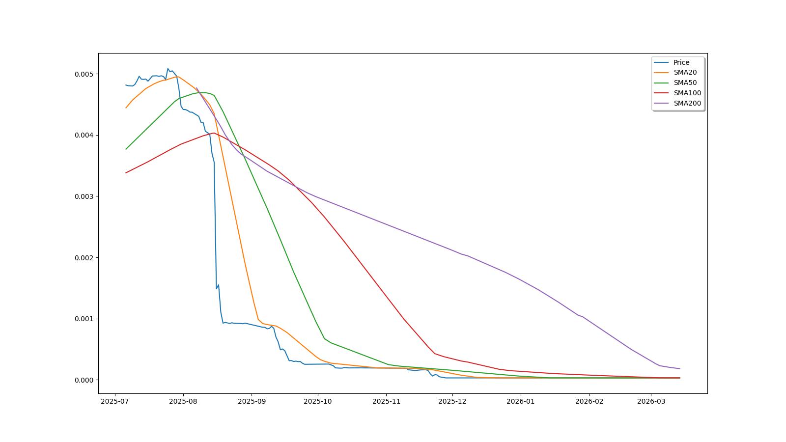 Credbull Simple Moving Averages