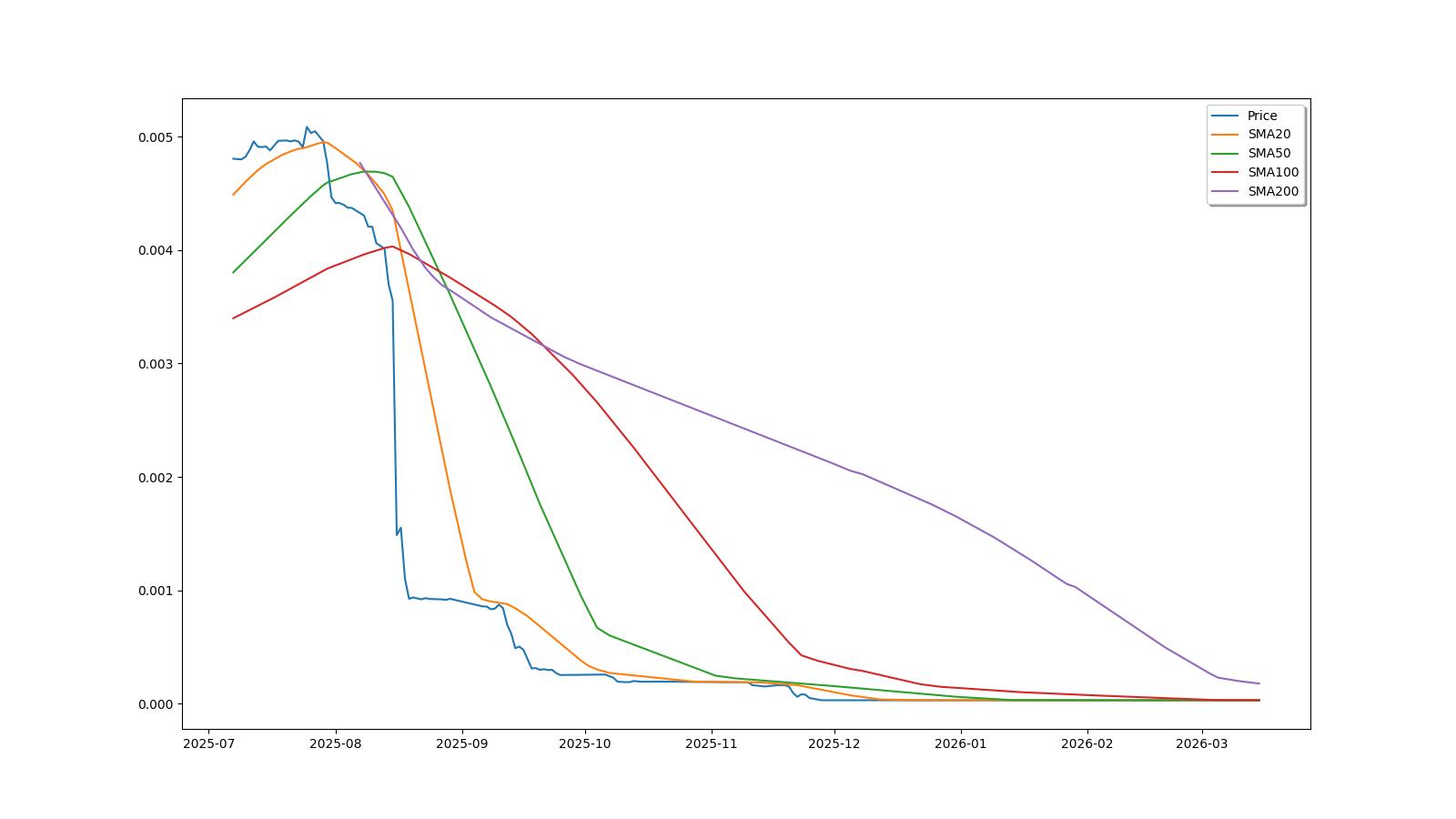 Credbull Simple Moving Averages