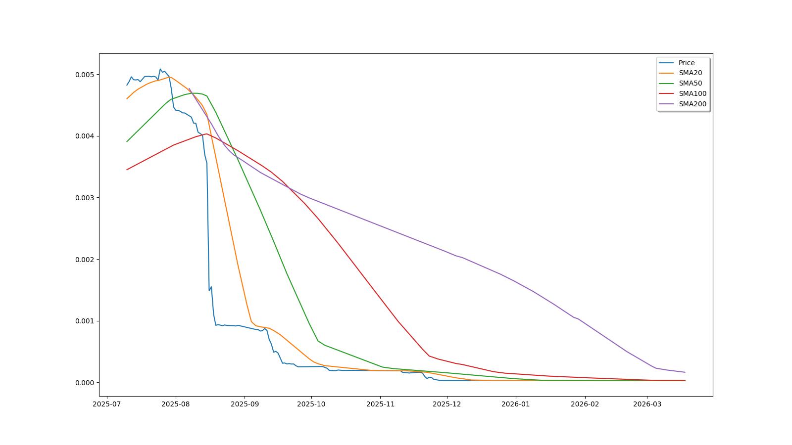Credbull Simple Moving Averages