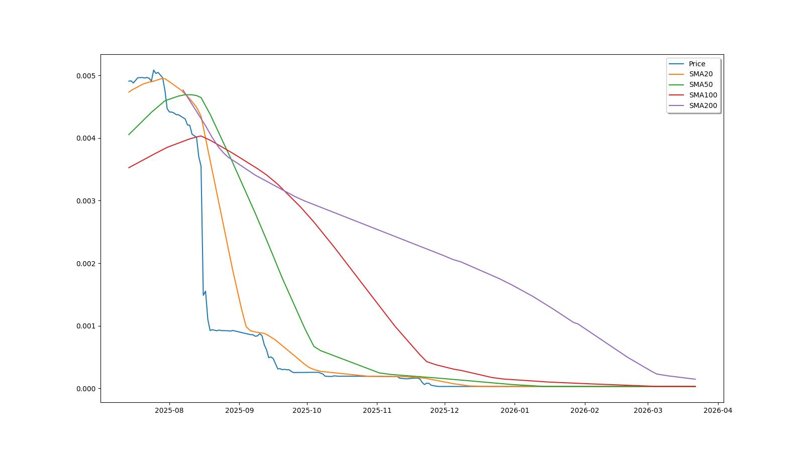 Credbull Simple Moving Averages