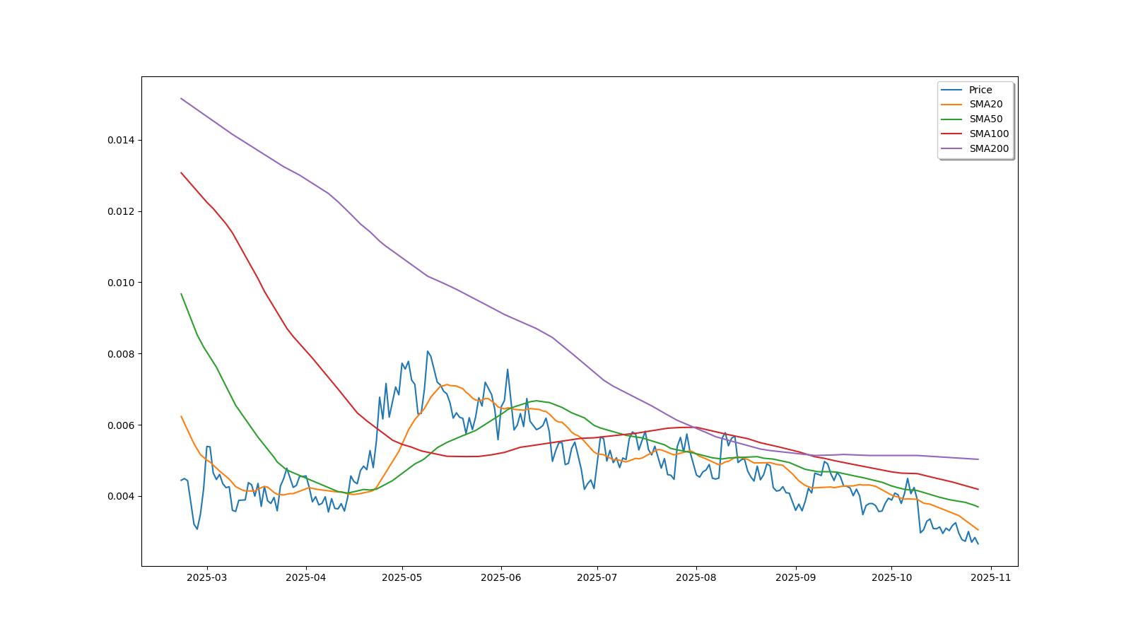 Credefi Simple Moving Averages